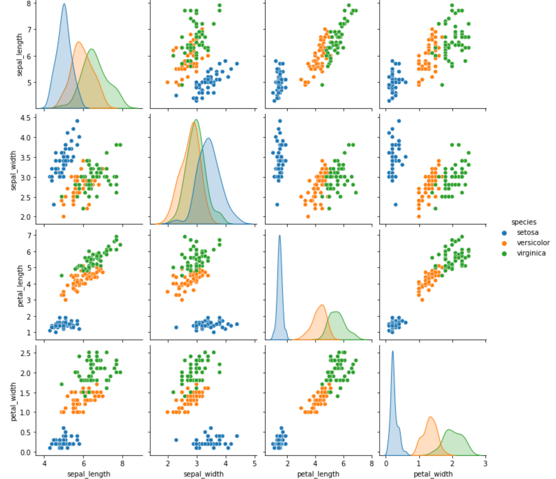 Learning To Visualize Data: Creating Pairs Plots In Python For ...