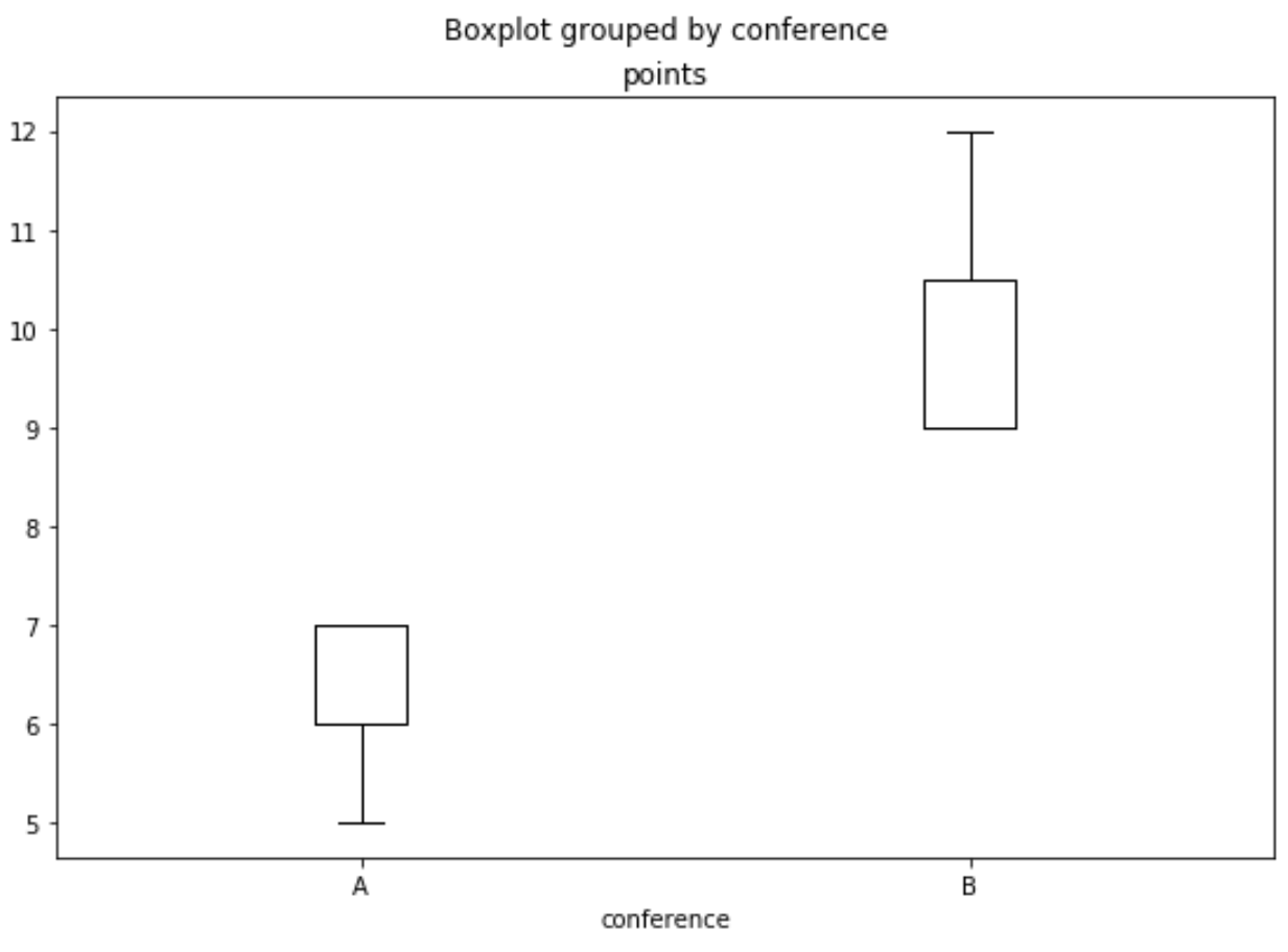 Learning To Visualize Data: Creating Boxplots With Pandas DataFrame ...