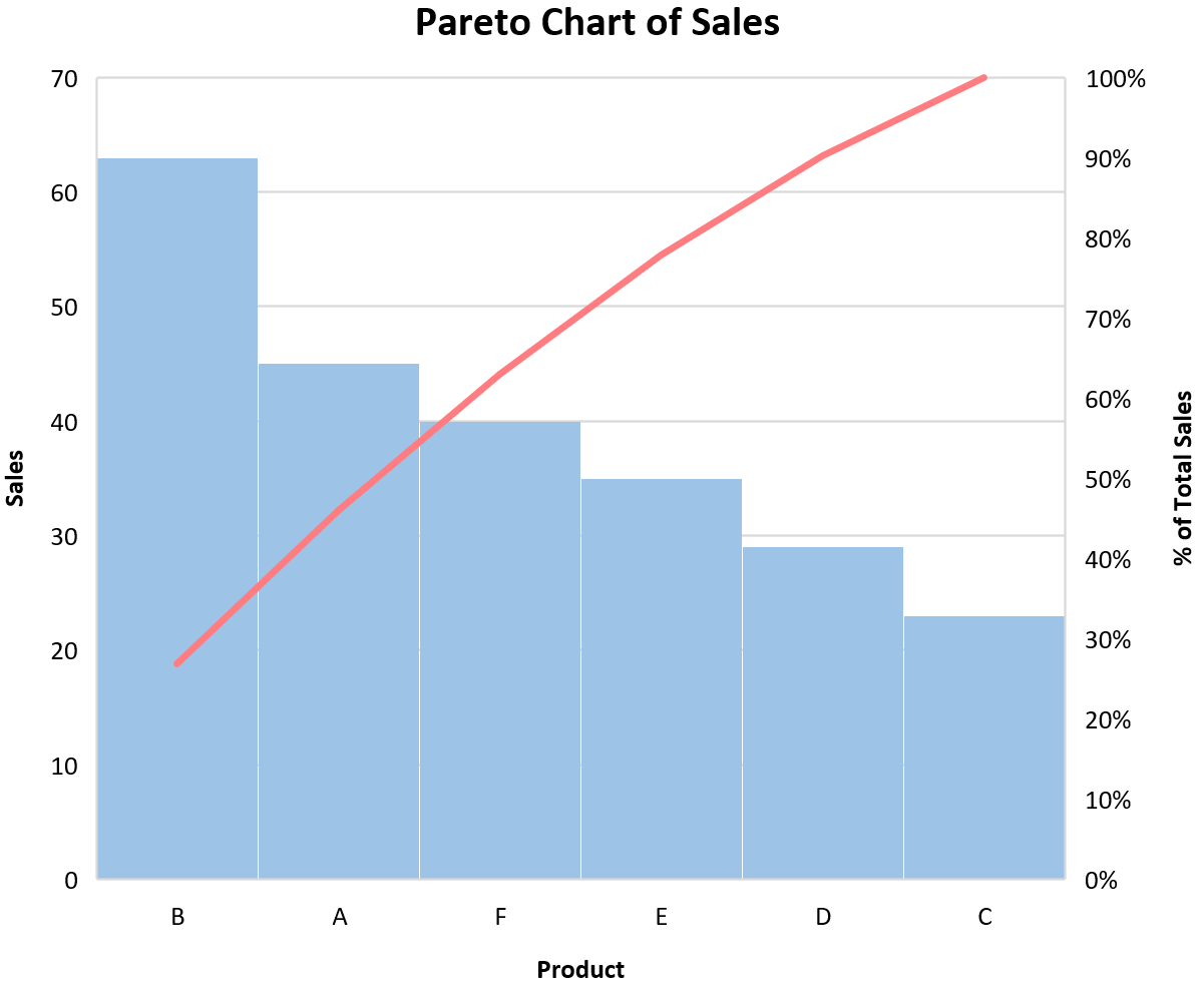 Understanding Pareto Charts And Histograms: A Comparative Analysis For ...