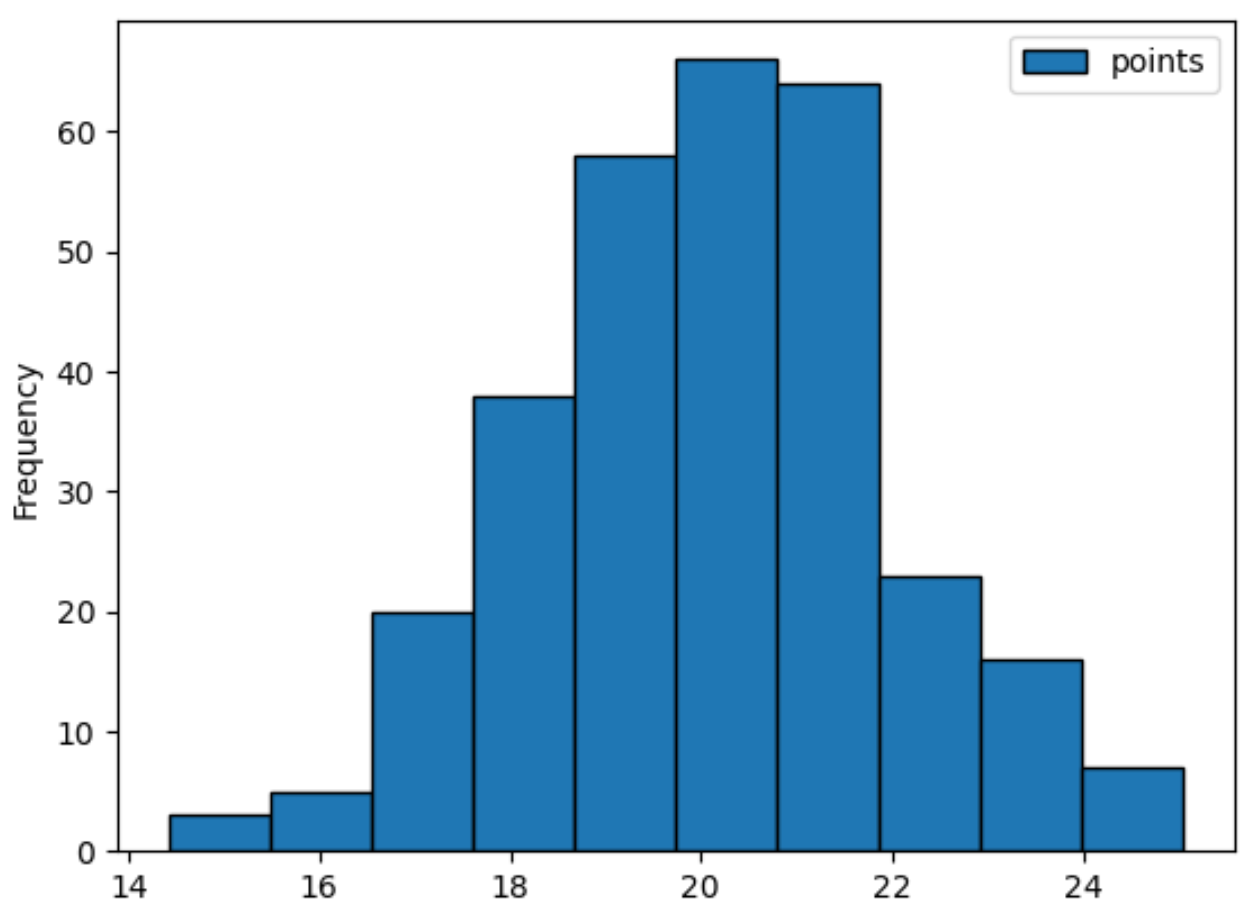 Learn How To Adjust Histogram Bin Count In Pandas For Effective Data ...