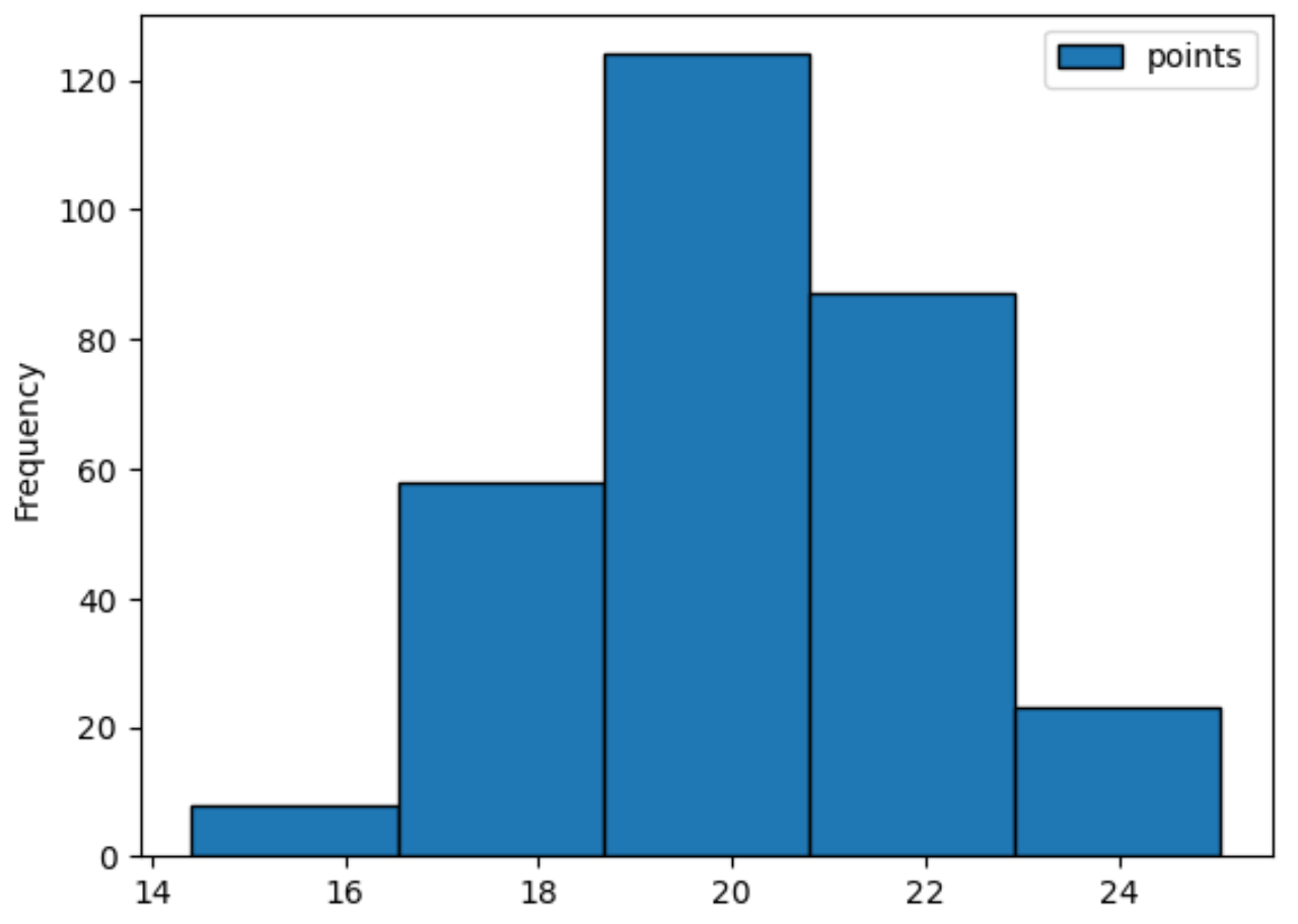 Learn How To Adjust Histogram Bin Count In Pandas For Effective Data ...