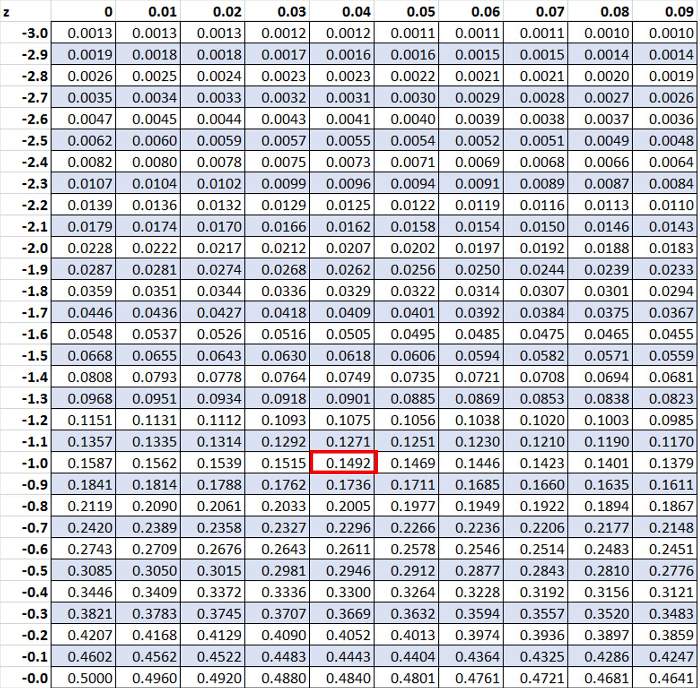 BEST Way To Calculate Percentiles From Mean Standard Deviation
