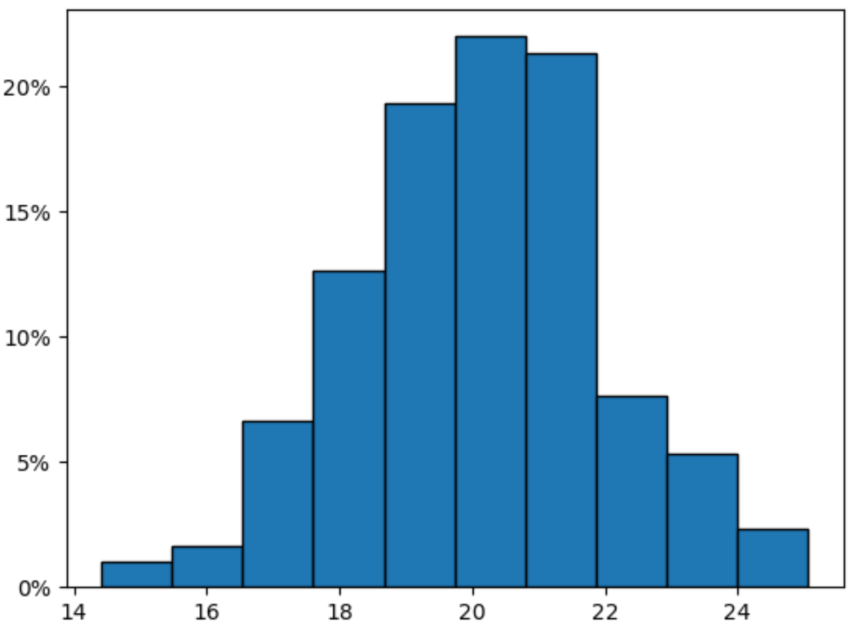 Displaying Percentages On A Pandas Histogram Y-Axis: A Step-by-Step ...