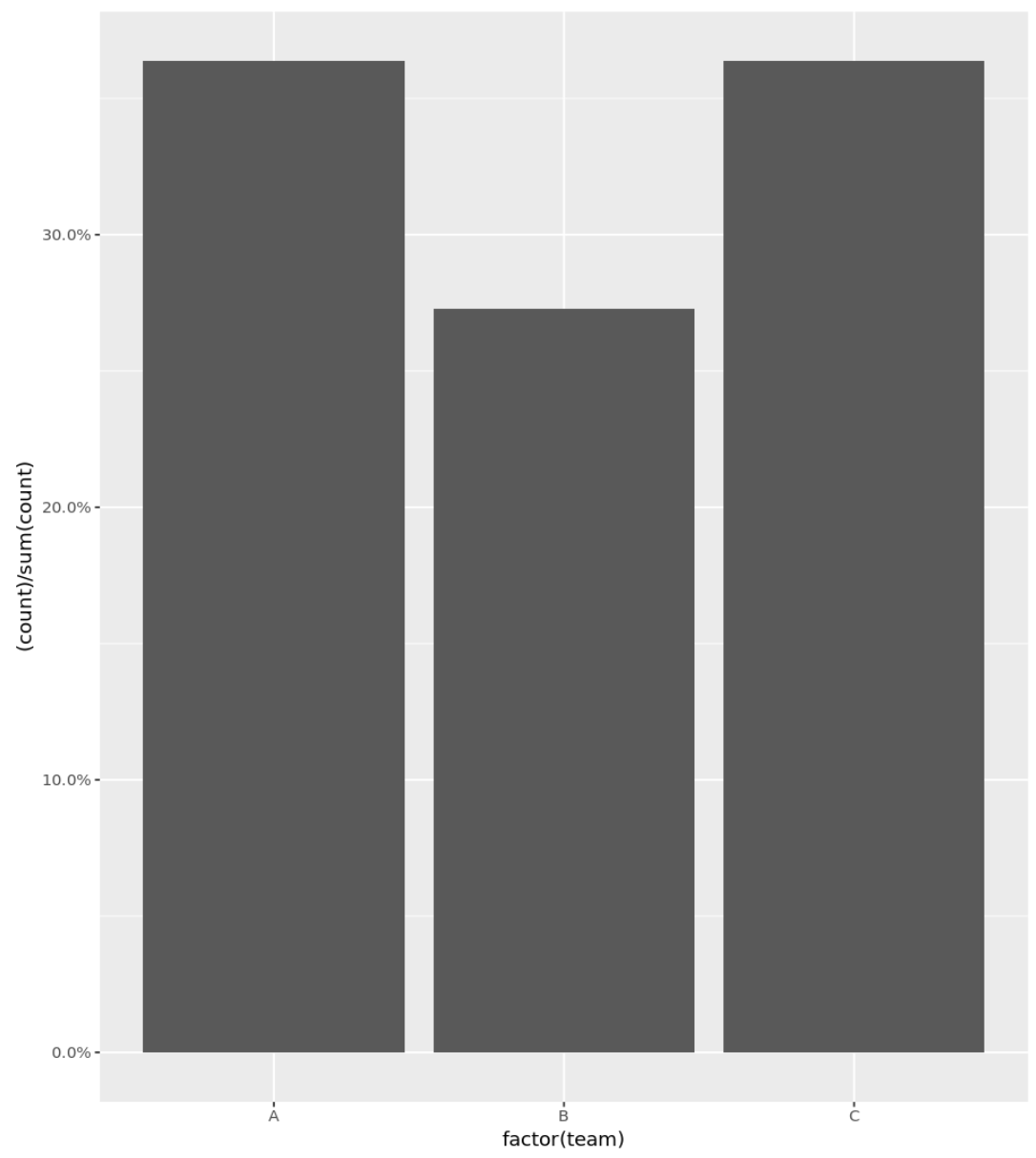 Learning To Display Percentages On Histograms Using Ggplot2 - PSYCHOLOGICAL STATISTICS
