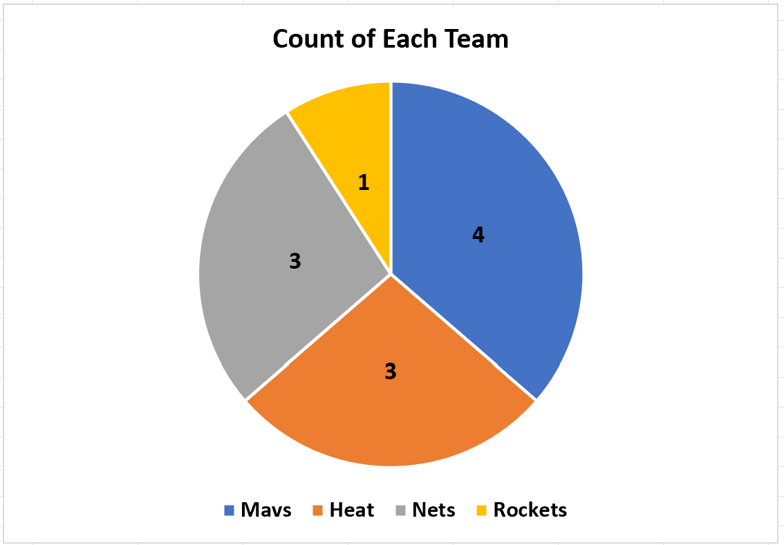 Learn To Create A Pie Chart From Counted Values In Excel ...