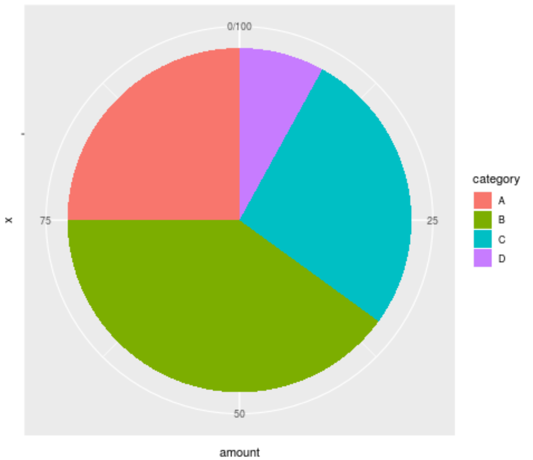 Make Pie Charts in ggplot2 (With Examples) - PSYCHOLOGICAL STATISTICS