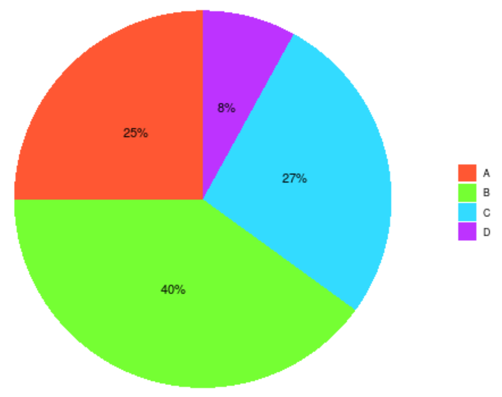 Make Pie Charts in ggplot2 (With Examples) - PSYCHOLOGICAL STATISTICS