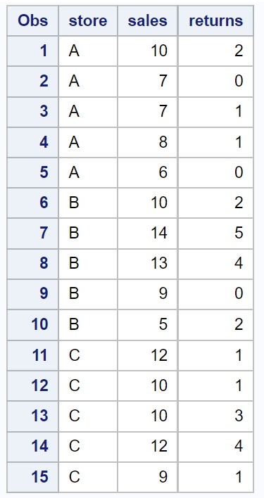 Create Pivot Tables In SAS (With Example) - PSYCHOLOGICAL STATISTICS