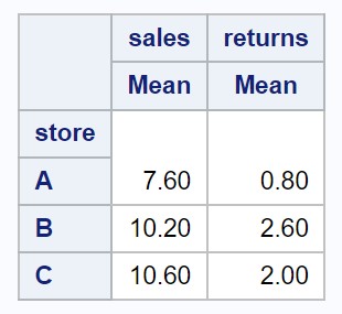 Create Pivot Tables In SAS (With Example) - PSYCHOLOGICAL STATISTICS