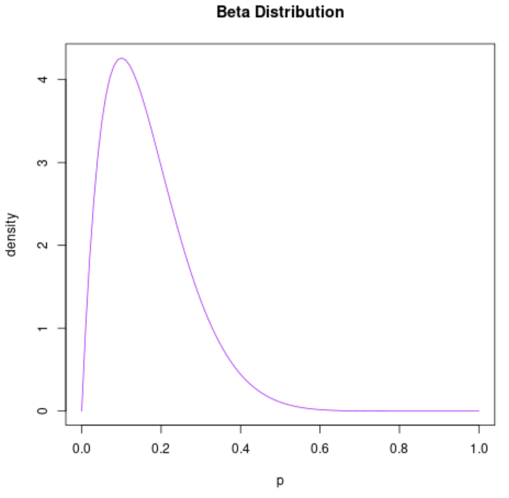 Learning To Visualize Beta Distributions In R: A Step-by-Step Guide ...