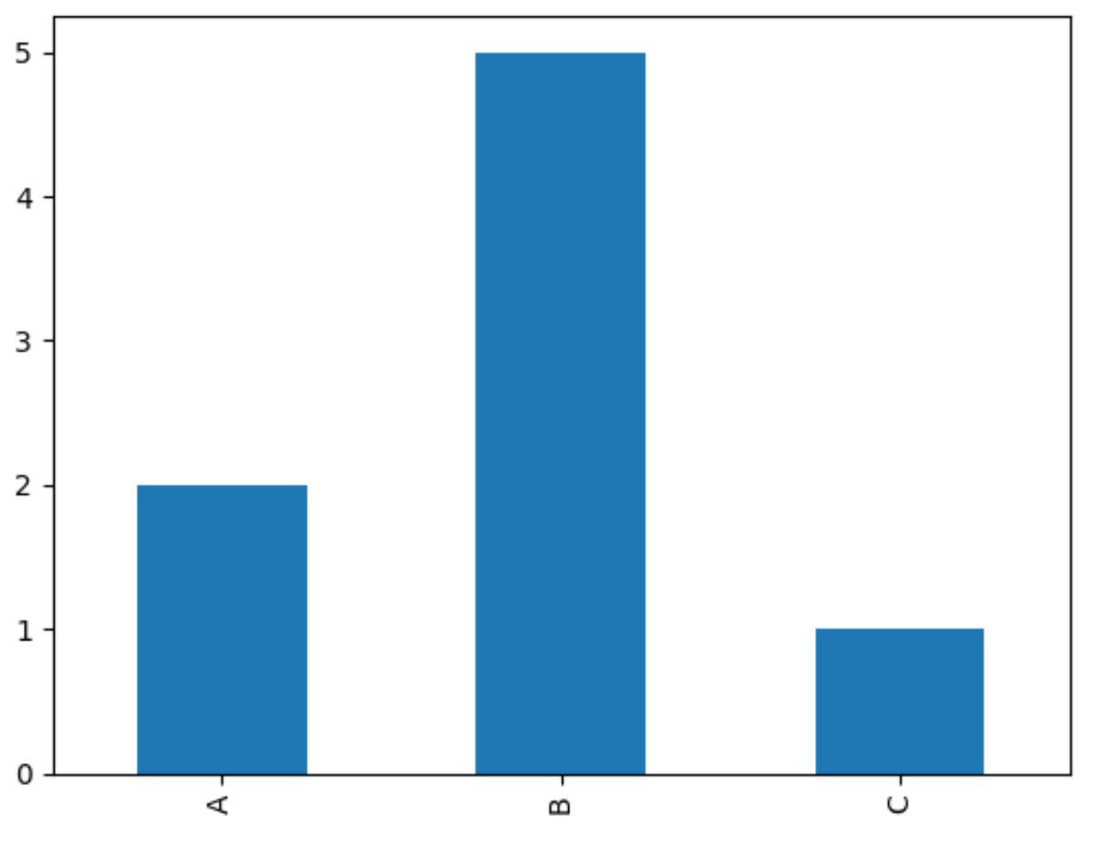 Learning Pandas: Visualizing Data Distribution With Value Counts ...