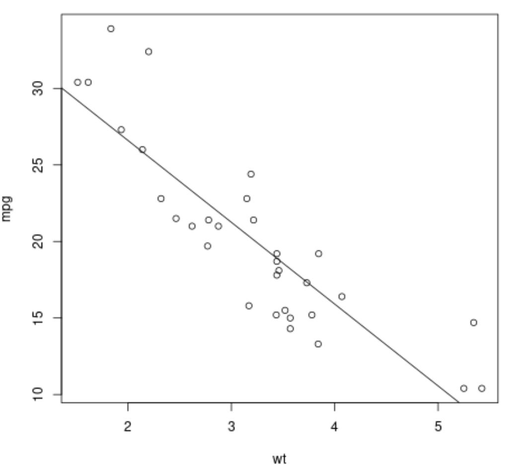 Learning To Visualize Linear Regression Models With Lm() In R ...