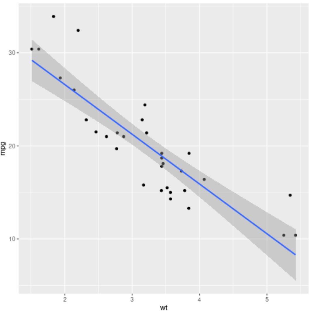 Learning To Visualize Linear Regression Models With Lm() In R ...
