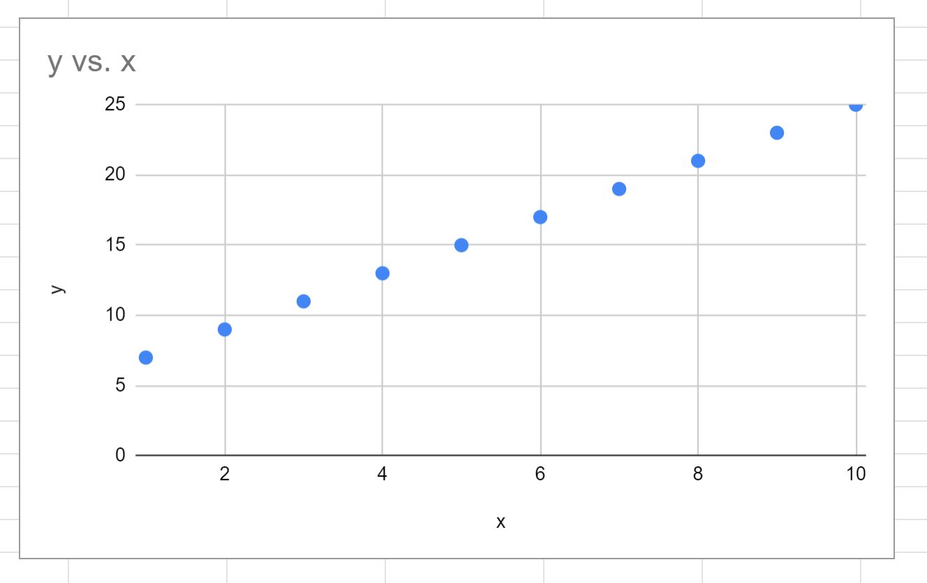Learn How To Graph Equations In Google Sheets: A Step-by-Step Guide ...