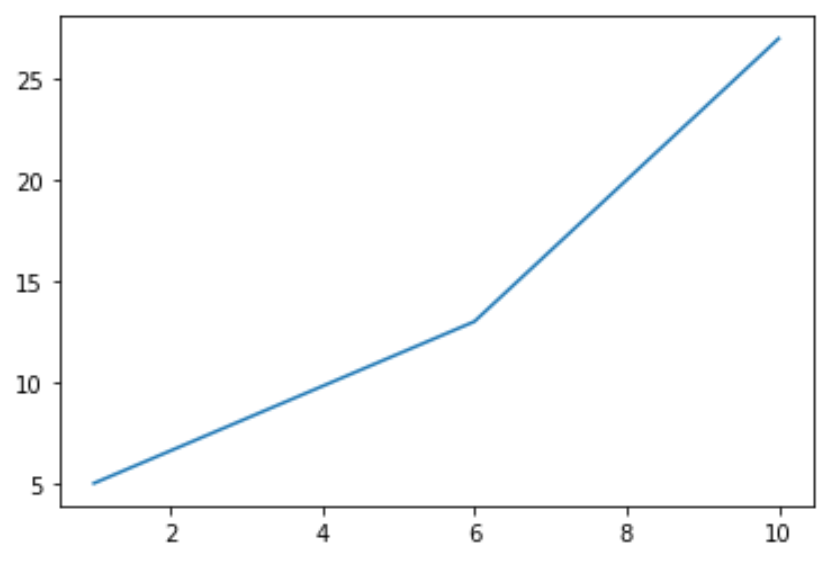 Increase Plot Size in Matplotlib - PSYCHOLOGICAL STATISTICS