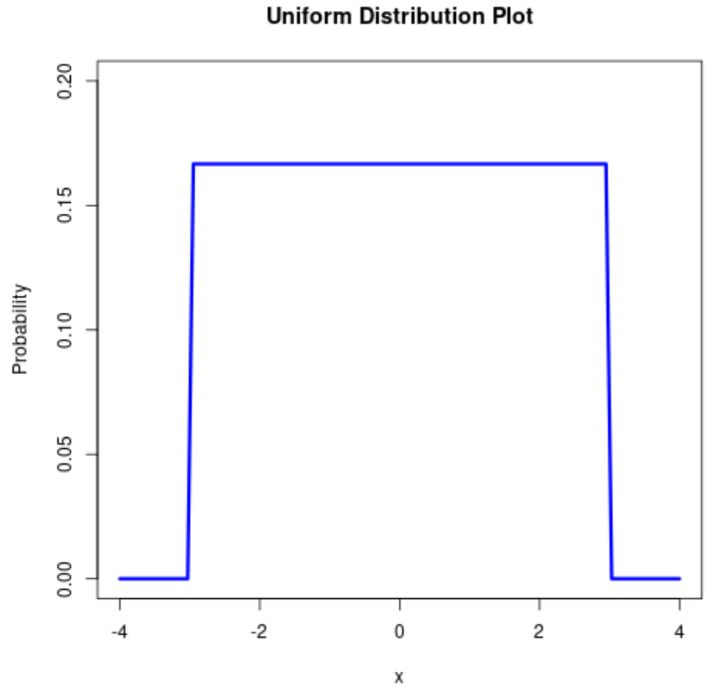 Understanding And Visualizing Uniform Distributions In R ...