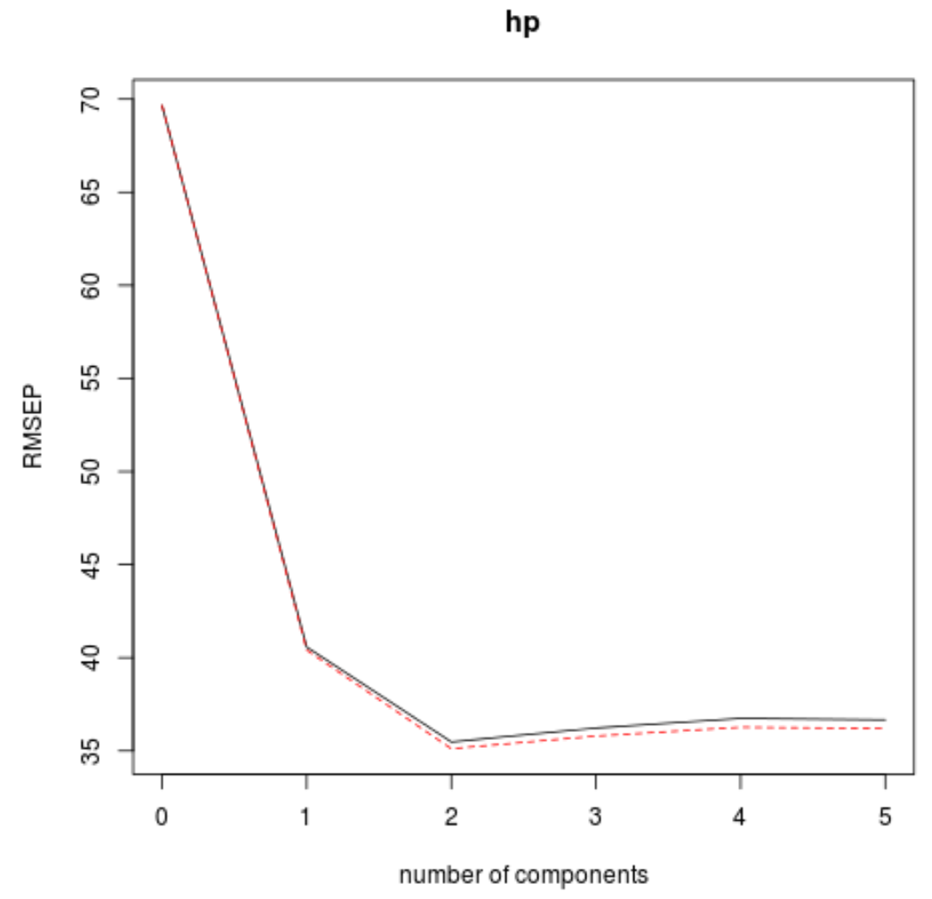 Partial Least Squares Regression In R: A Step-by-Step Guide To Handling ...