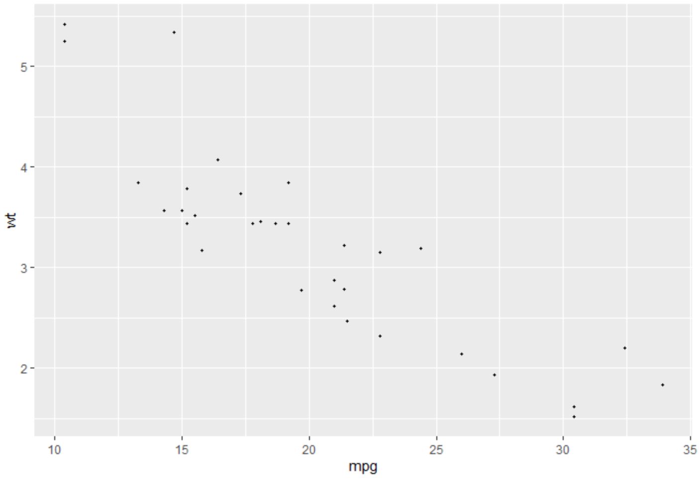 Learning To Adjust Point Size In Ggplot2: A Tutorial With Examples ...