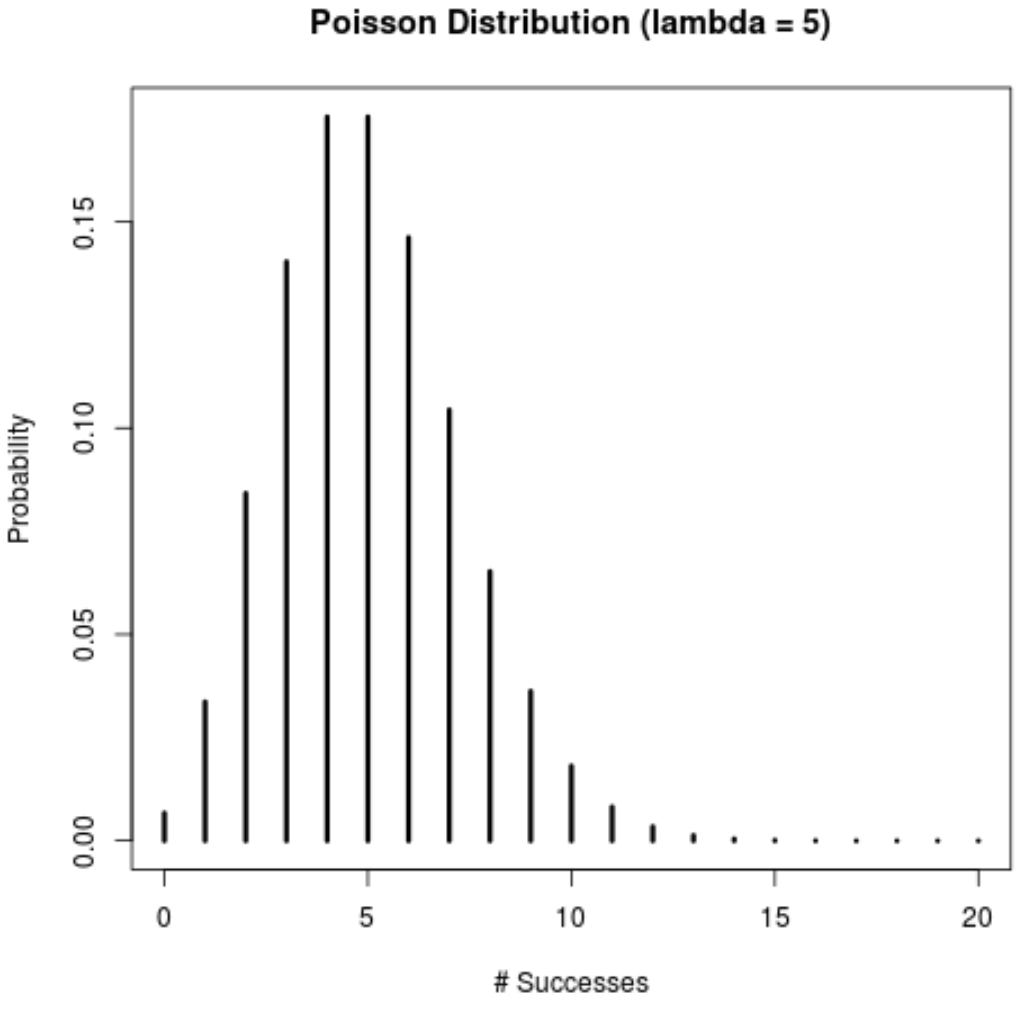Plot a Poisson Distribution in R - PSYCHOLOGICAL STATISTICS