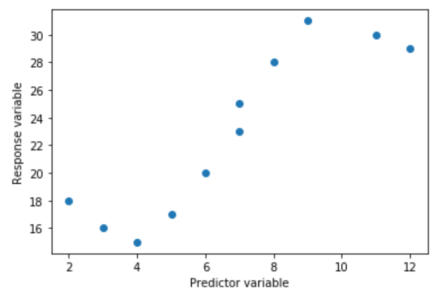 Polynomial Regression In Python: A Comprehensive Guide For Data Science ...