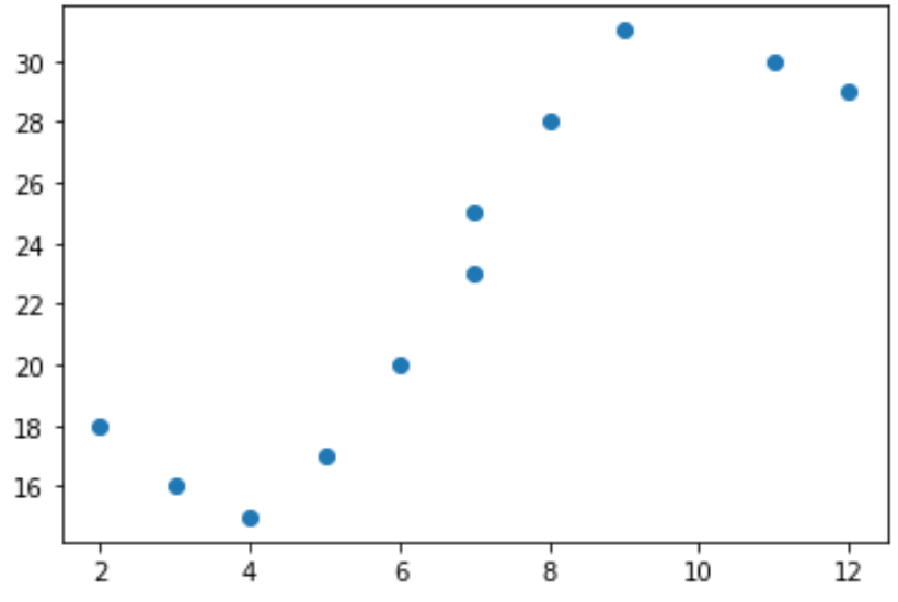Perform Polynomial Regression in Python - PSYCHOLOGICAL STATISTICS