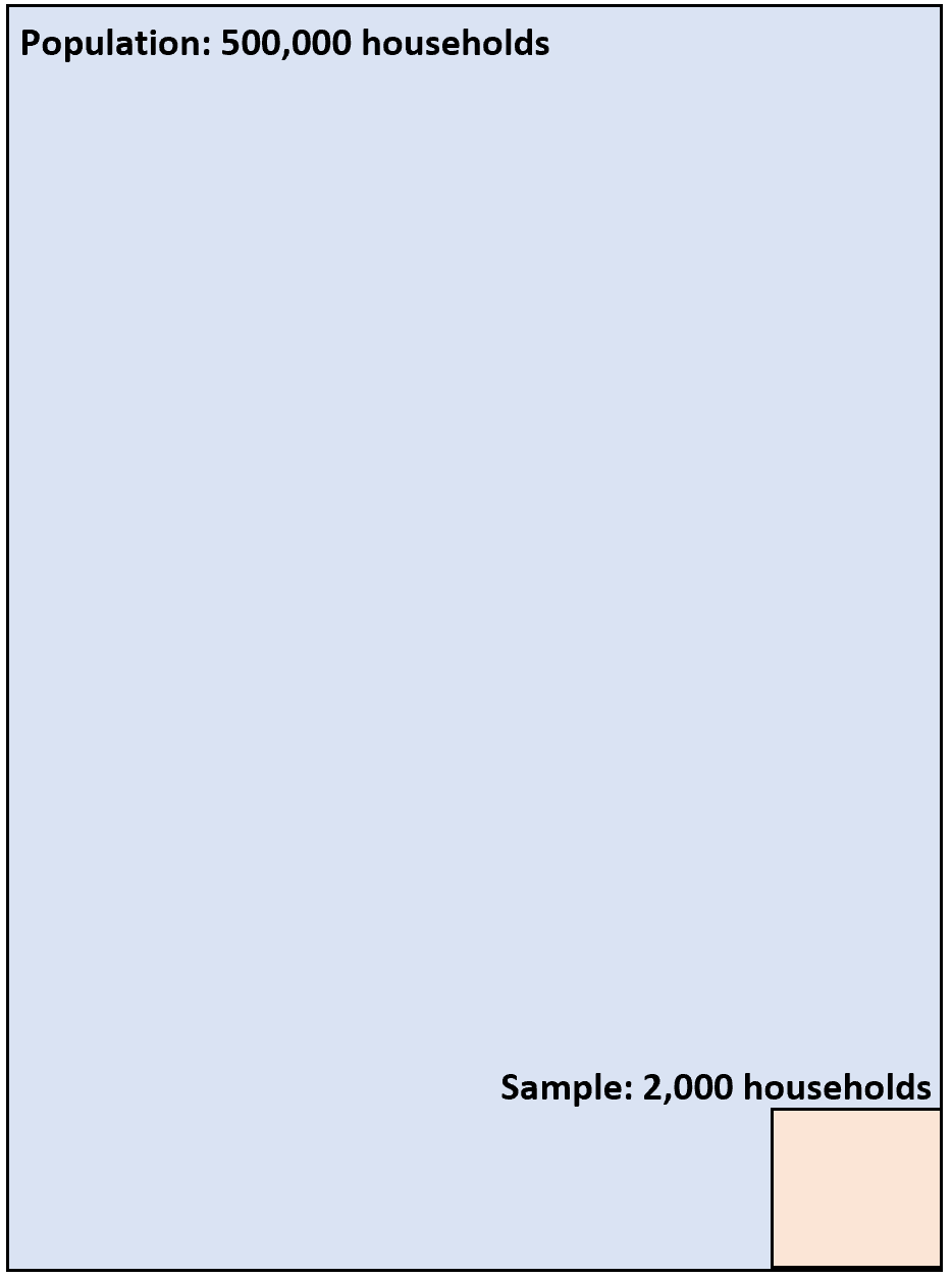 Understanding Population Vs. Sample: A Statistical Analysis ...