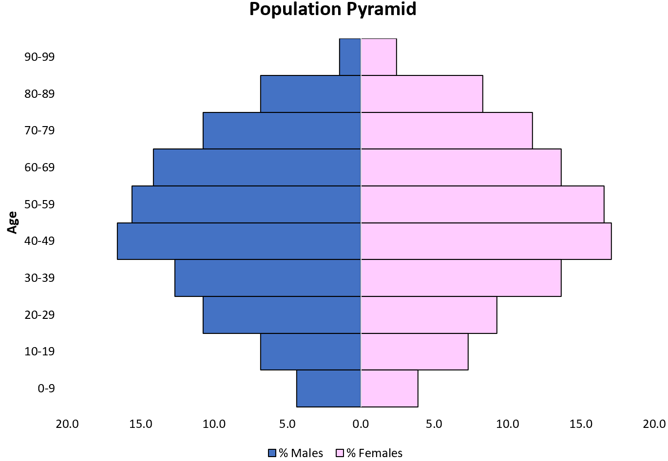Learn How To Create A Population Pyramid In Excel: A Step-by-Step Guide ...