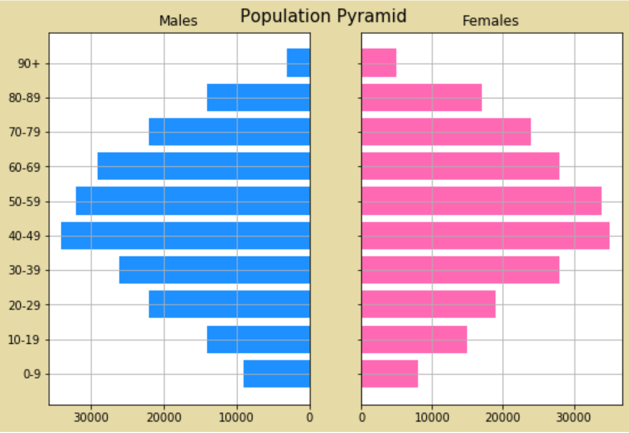 Learning To Visualize Population Demographics: A Python Tutorial On ...