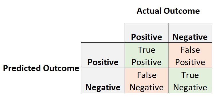 Understanding Positive Predictive Value And Sensitivity In Statistical ...