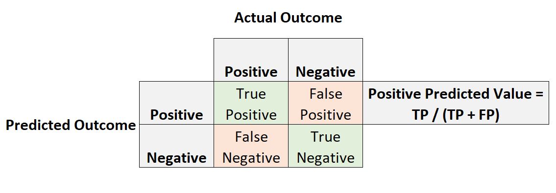 Understanding Positive Predictive Value And Sensitivity In Statistical ...