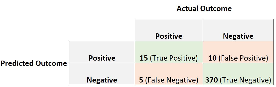 Understanding Positive Predictive Value And Sensitivity In Statistical ...