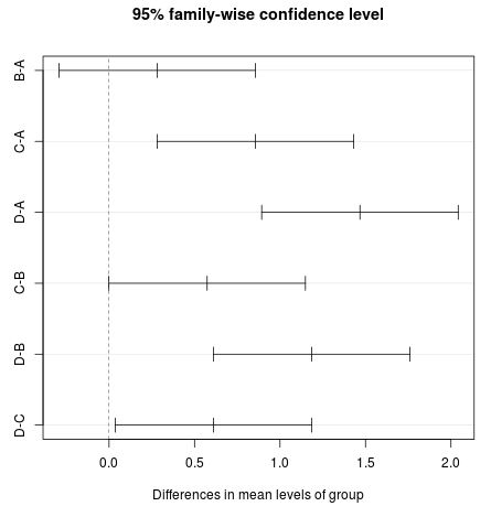 Understanding Post Hoc Tests: A Comprehensive Guide To ANOVA Analysis ...