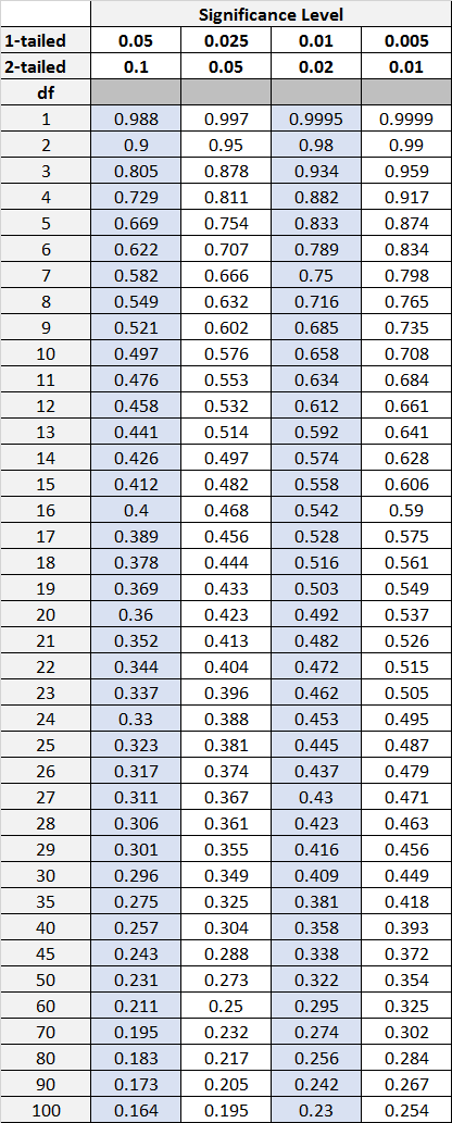 Understanding The Pearson Correlation Coefficient: A Comprehensive ...