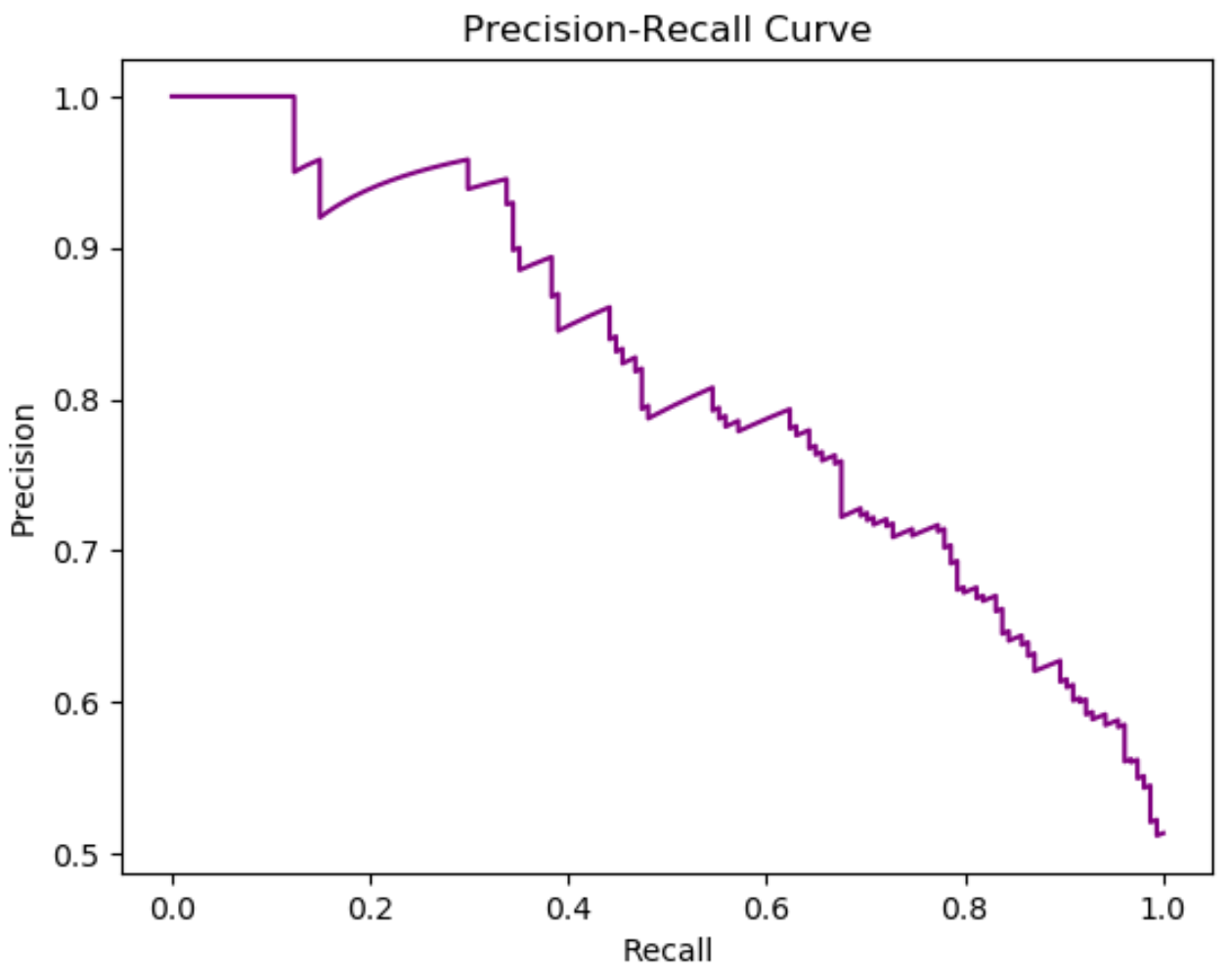 Learning To Evaluate Classification Models: A Step-by-Step Guide To ...