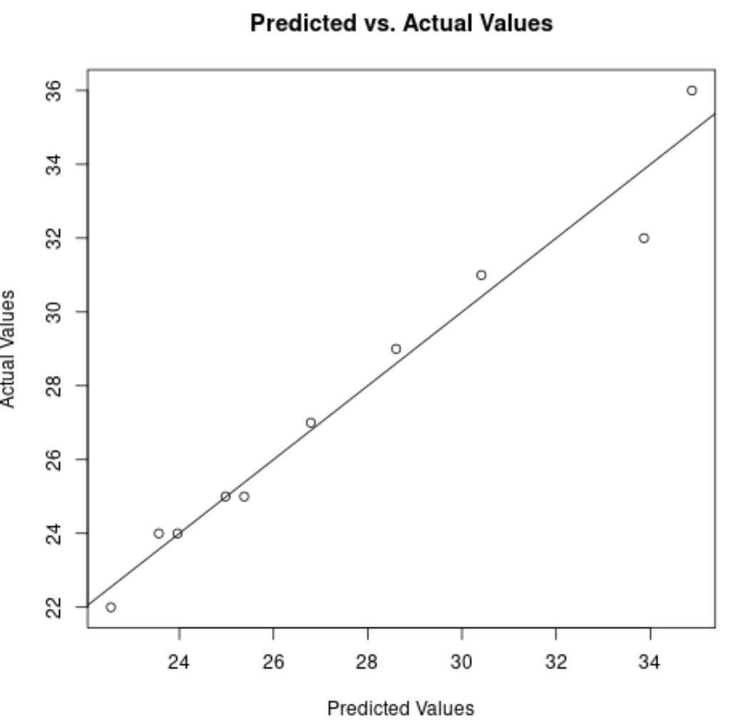 Learn How To Plot Predicted Values From Regression Models In R ...