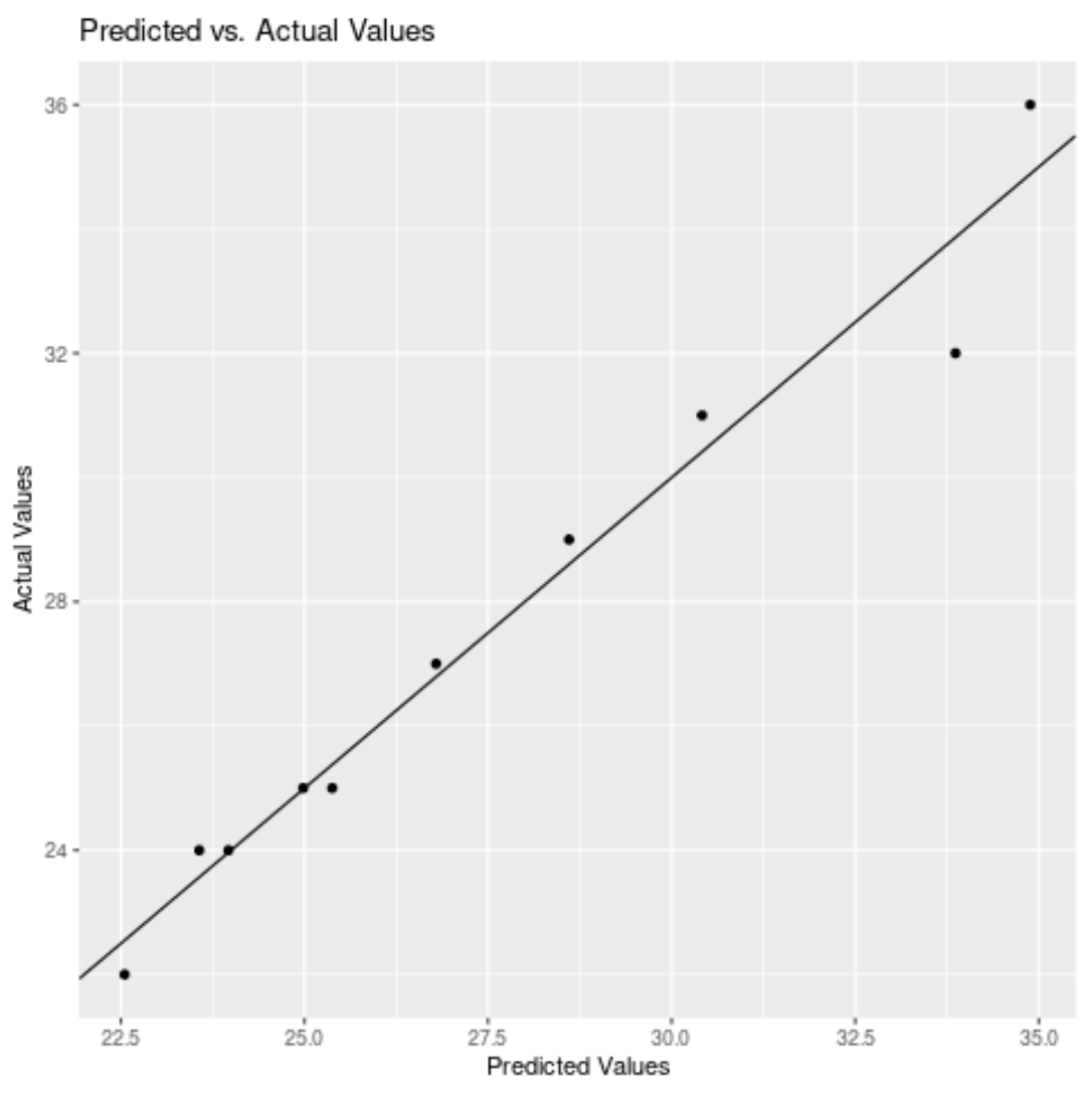 Learn How To Plot Predicted Values From Regression Models In R ...