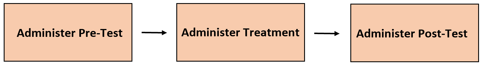 How to Use a Pretest-Posttest Design in Your Research - PSYCHOLOGICAL ...