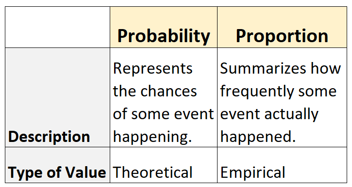 Understanding The Difference Between Probability And Proportion - PSYCHOLOGICAL STATISTICS