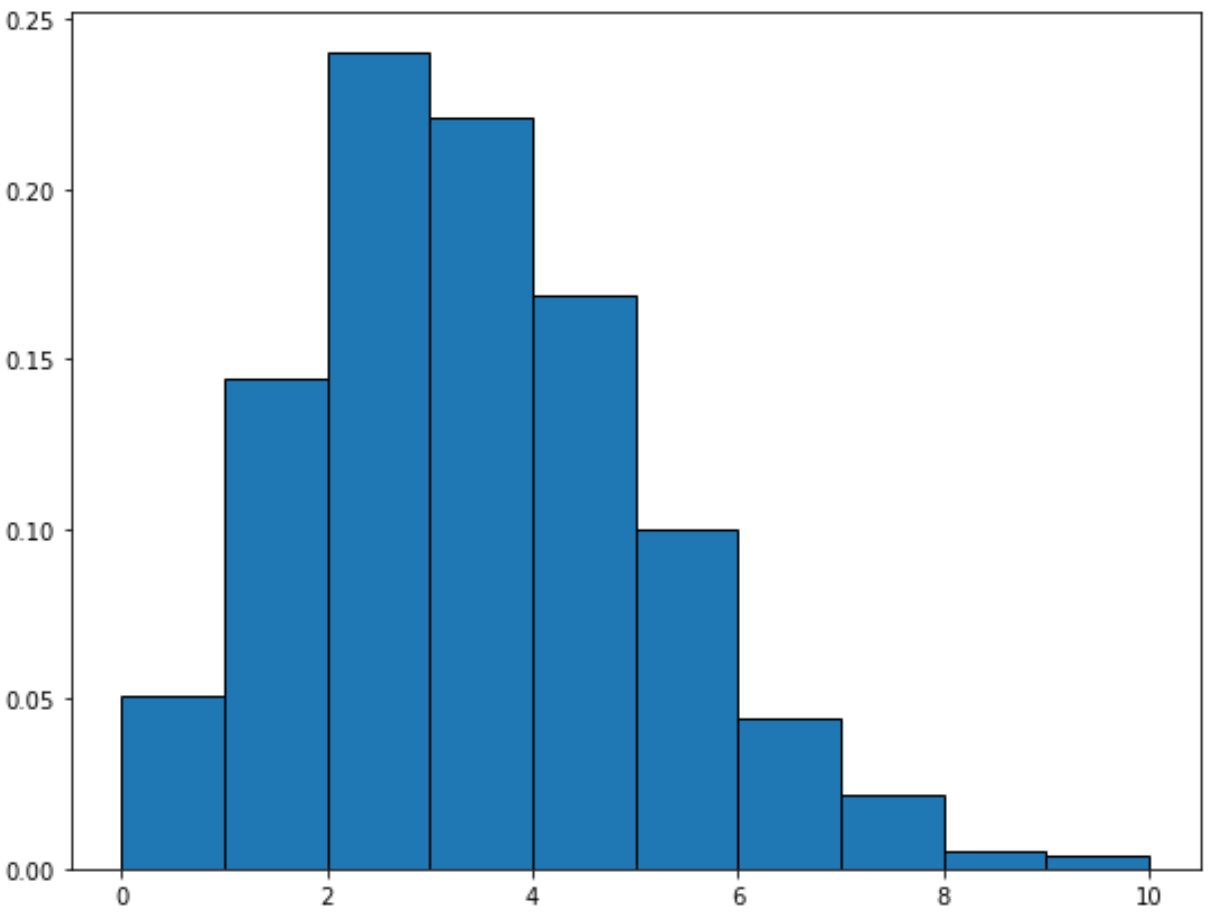 Use the Poisson Distribution in Python - PSYCHOLOGICAL STATISTICS
