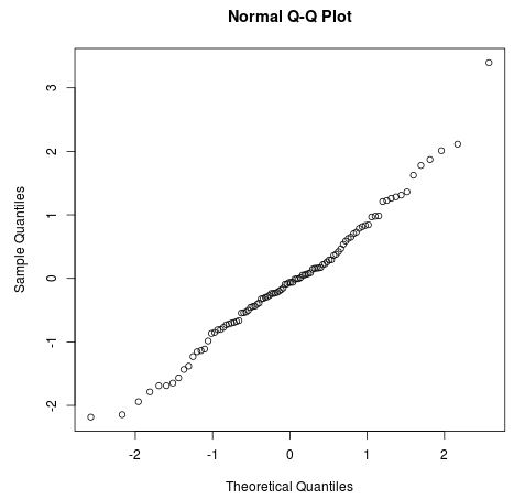 Learn How To Create And Interpret Q-Q Plots In R For Distribution ...