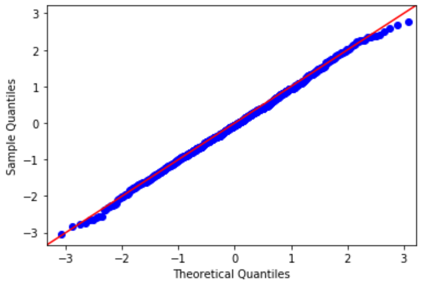 Creating Quantile-Quantile (Q-Q) Plots In Python: A Tutorial For ...