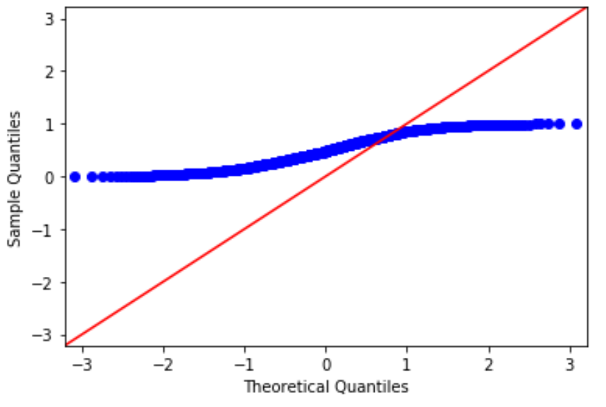 Creating Quantile-Quantile (Q-Q) Plots In Python: A Tutorial For ...