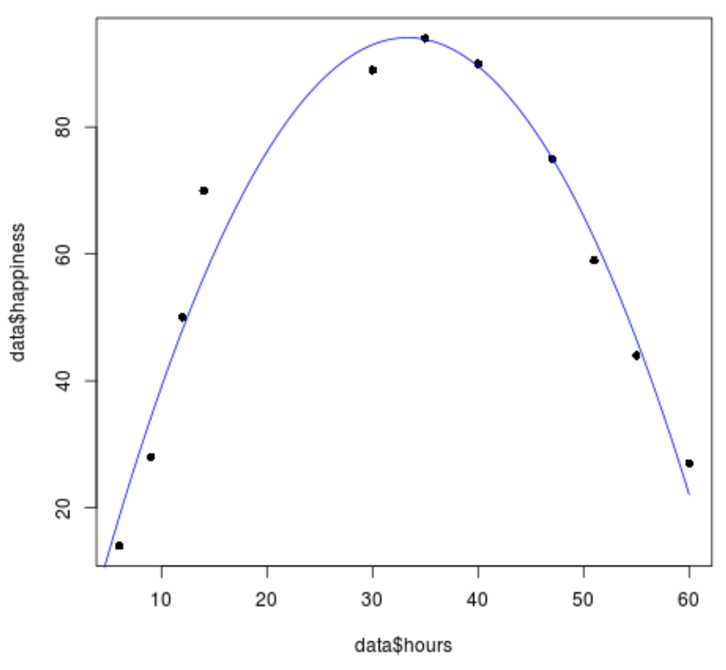Learning Quadratic Regression In R: A Step-by-Step Guide ...
