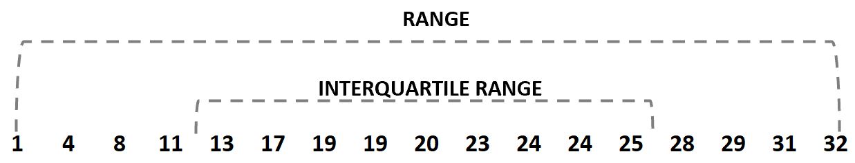 Understanding Range And Interquartile Range: Measuring Data Variability ...