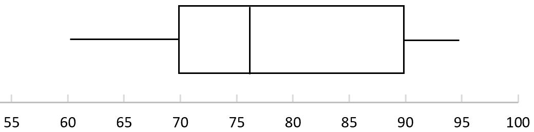 Find The Median Of A Box Plot (With Examples) - PSYCHOLOGICAL STATISTICS