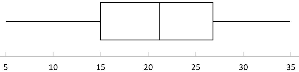 Find The Median Of A Box Plot (With Examples) - PSYCHOLOGICAL STATISTICS