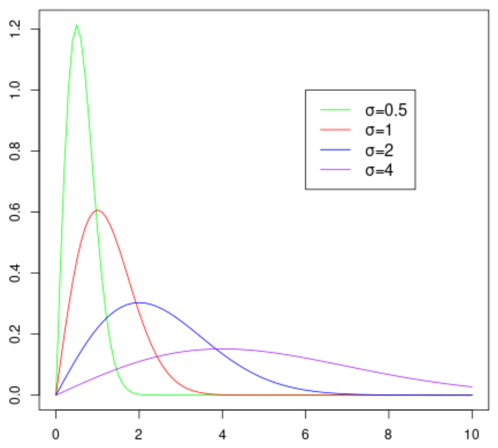 An Introduction to the Rayleigh Distribution - PSYCHOLOGICAL STATISTICS