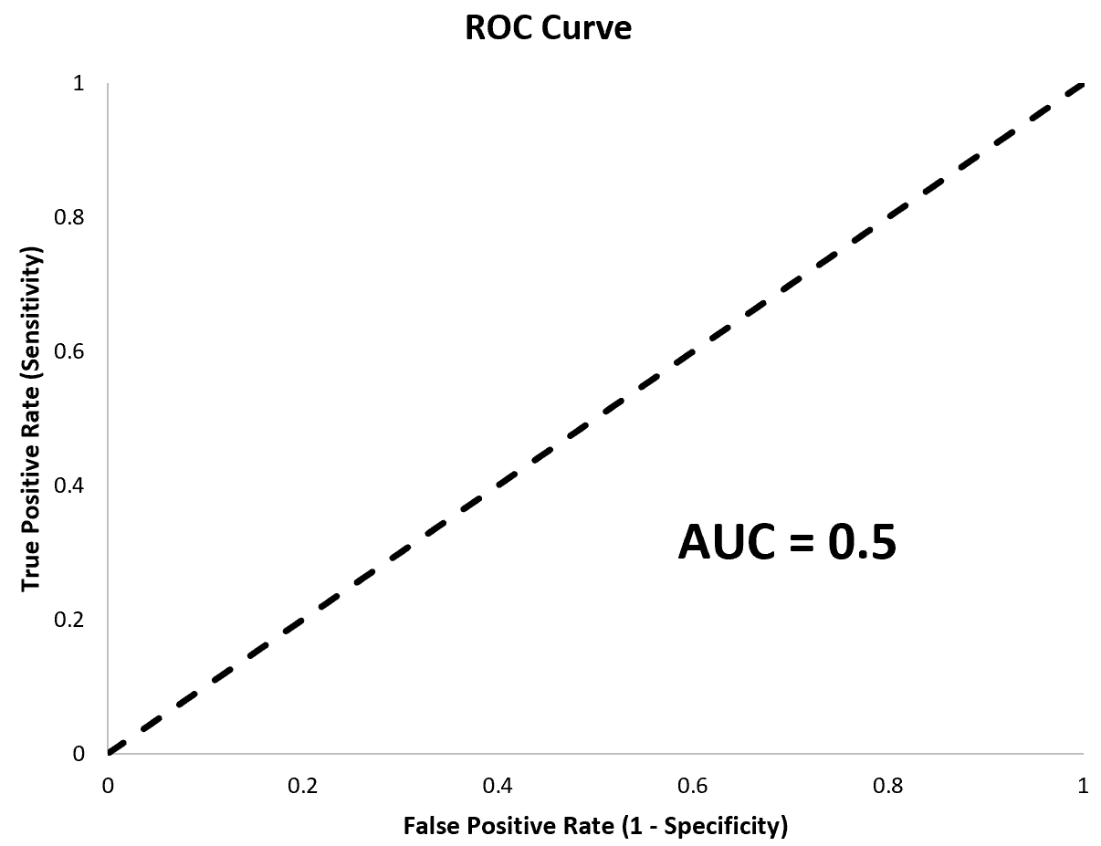 Interpret A ROC Curve (With Examples) - PSYCHOLOGICAL STATISTICS