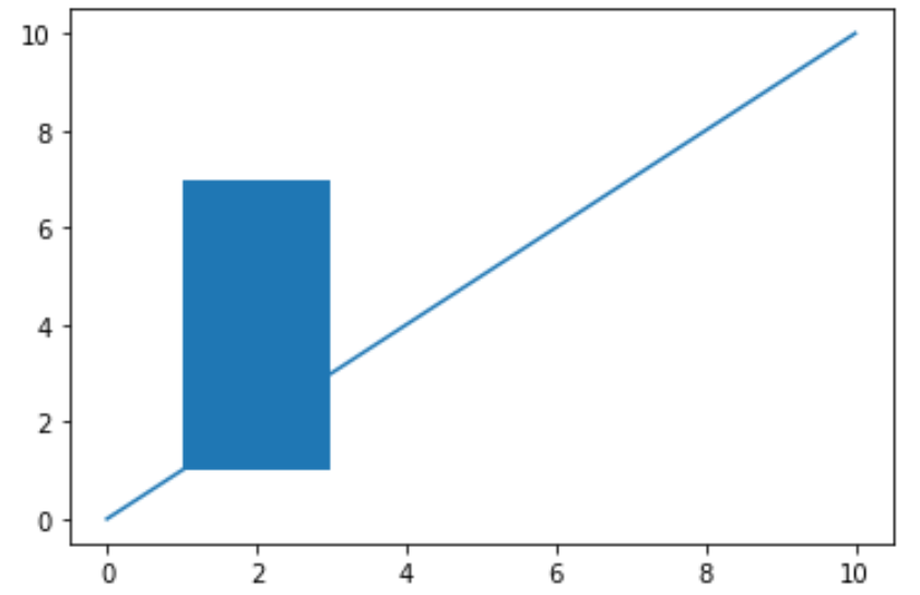 Learn How To Draw Rectangles In Matplotlib With Examples ...