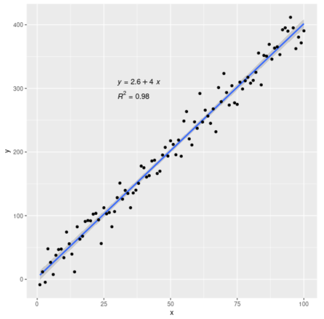 Learning How To Add A Regression Equation To A Plot In R ...